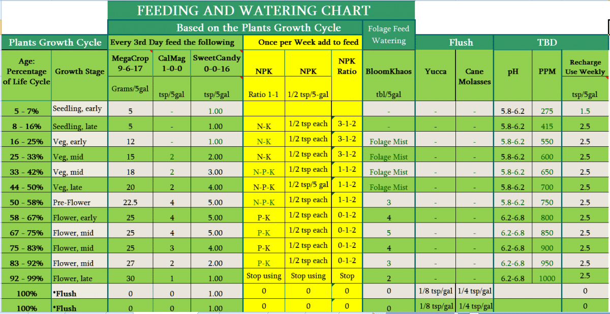 What s A Basic NPK Ratio For All Stages Of Growth That s Better Than No
